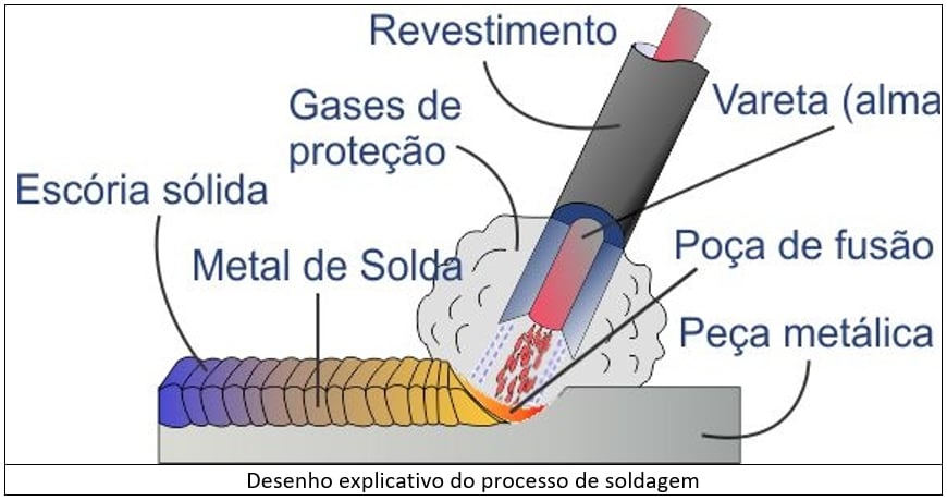 Máquinas de Solda e Tipos de Processo: Entenda a soldagem com Eletrodo Revestido
